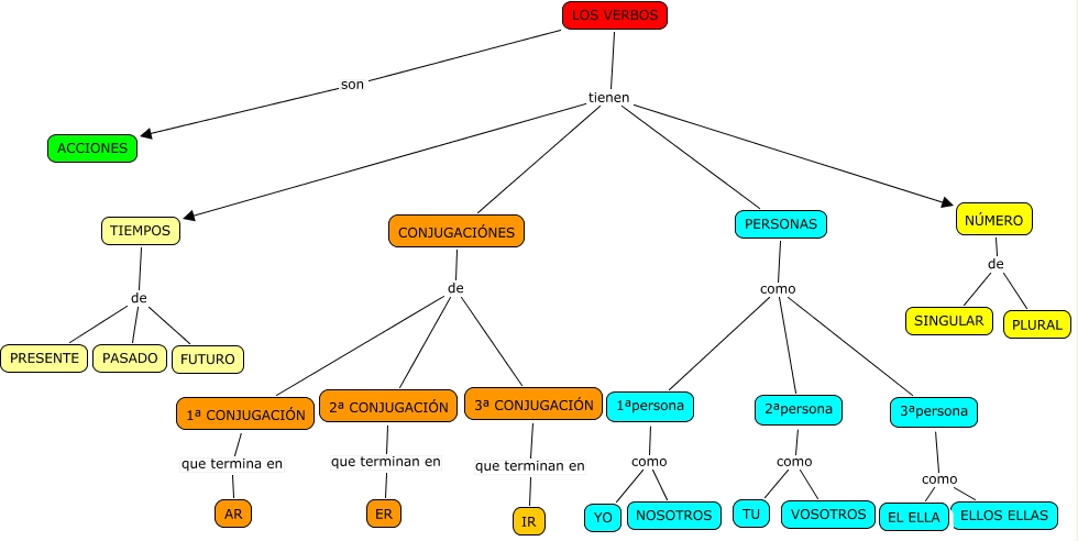 LOS VERBOS - Carlos Daniel